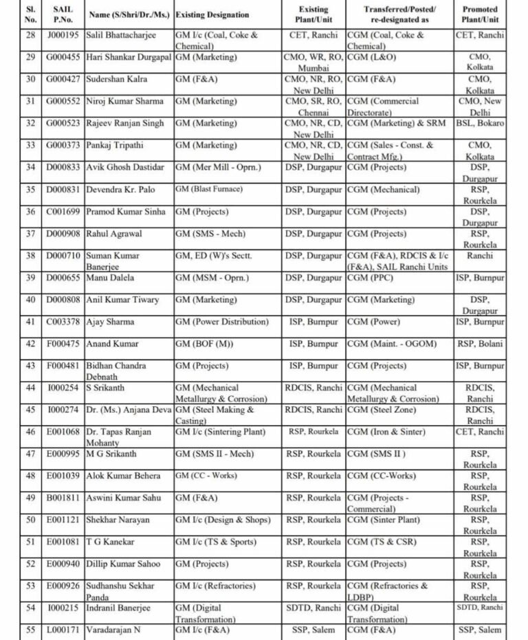 SAIL CGM Promotion List: 55 जीएम बने चीफ जनरल मैनेजर, डॉ. उदय संग 4 ...